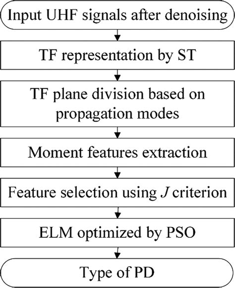 Flowchart Of Pd Pattern Recognition Download Scientific Diagram