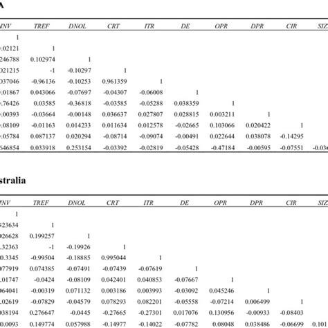 Pairwise Correlation Analysis Download Table