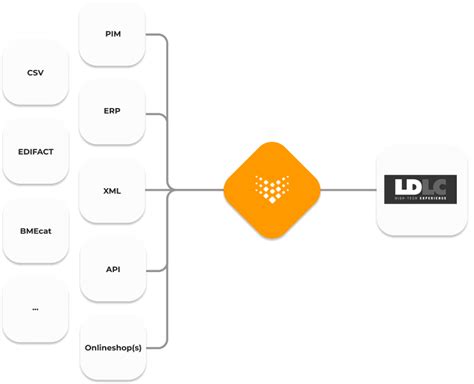 Sell Successfully On Ldlc Automated Ldlc Interface