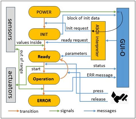 A Solution For Optimizing The Development Of Embedded Graphical User