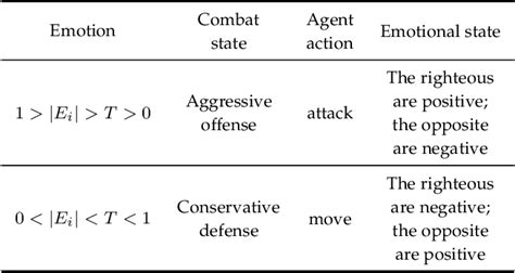 Table 1 From Emotional Contagion Aware Deep Reinforcement Learning For Antagonistic Crowd