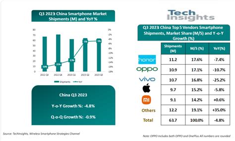 Techinsights：2023年q3中国智能手机市场华为出货量持续飙升 份额已达13 互联网数据资讯网 199it 中文互联网数据研究资讯中心 199it