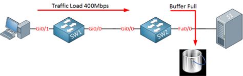 Why Do We Need QoS On LAN Switches