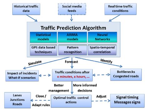 Overview Of Traffic Prediction System And Its Impact On Tms Efficiency