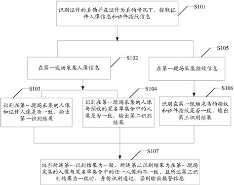 identification method apparatus computer readable medium and system