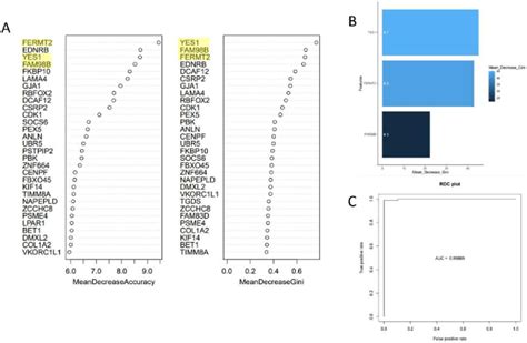Figure 3 From Joint Secondary Transcriptomic Analysis Of Non Hodgkins
