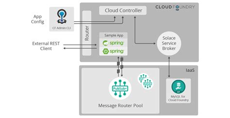 Spring Cloud Auto Config Jms Solace Api Tutorials