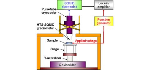 Schematic Diagram Of Nde System Using Hts Squid Gradiometer Download Scientific Diagram