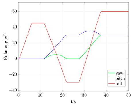 Agile Attitude Maneuver Control Of Micro Satellites For Multi Target Observation Based On