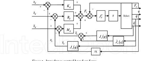 figure 3 from force position hybrid control technology of heavy duty