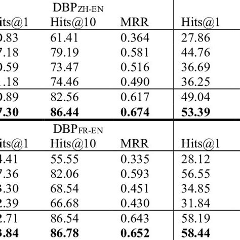Result Comparison On Entity Alignment Download Scientific Diagram