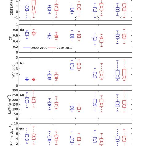 Long Term Trend Of Annual Averaged Surface Air Temperature Anomaly