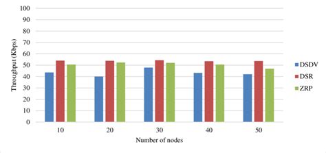 Throughput Of Dsdv Dsr And Zrp Download Scientific Diagram