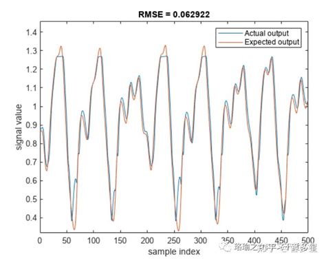 基于matlab使用类型2的fis预测混沌时间序列 知乎