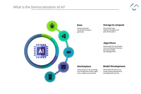 Democratizing Ai Empowering Individuals With Accessible Ai Tools