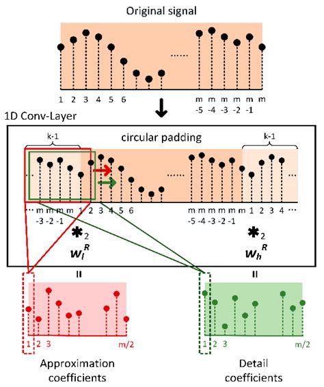A Novel End To End Fault Diagnosis Approach For Rolling Bearings By Integrating Wavelet Packet