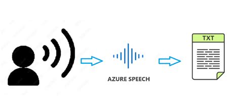 Azure Speech Service — Automating Speech To Text Transcription Using Python By Prashanth Kumar