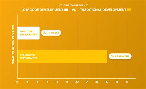 how does low code app development compare to traditional coding methods