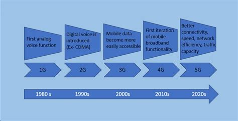 The Evolution Of Mobile Networks From 1g To 5g And Beyond