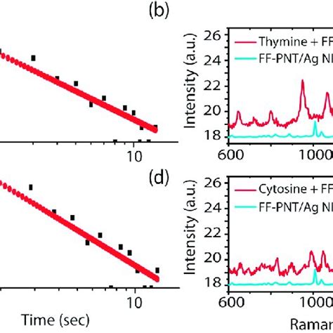 Single Molecule Sers Spectra And Contour Plots Showing Spectral Download Scientific Diagram