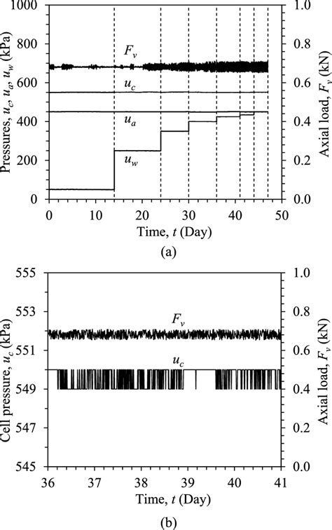 Variations Of The Cell Pressure Pore Air Pressure Pore Water