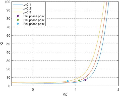figure 1 from analytical design of optimal fractional order pid control for industrial robot