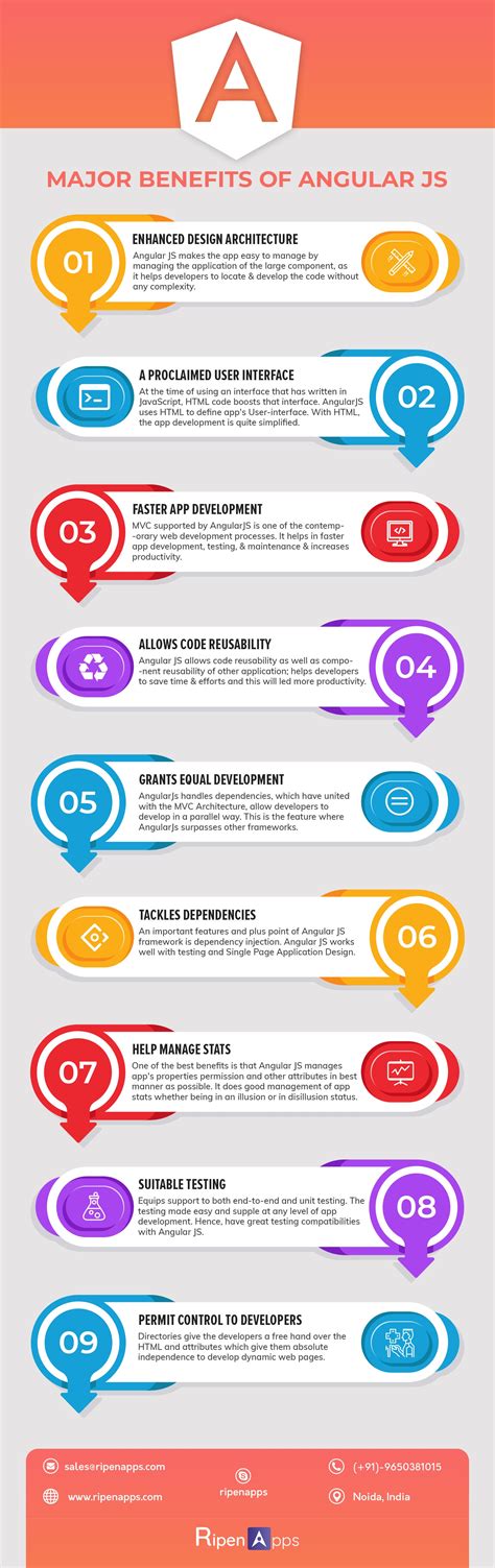 Major Benefits Of Angular Js Randroidapp