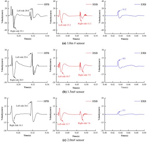 Measured Blasting Vibration Waveforms A 10 M Sensor B 15 M Download Scientific Diagram