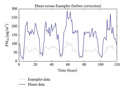 Pm10 Concentrations Of Ebam And Esampler Measured On The Platform Of
