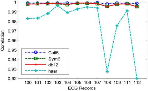 correlation between original and reconstructed signals using four