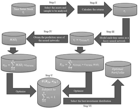 Fuzzy Portfolio Selection With Sugeno Type Fuzzy Neural Network Investing In The Mexican Stock