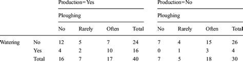 For The Log Linear Model Number Of Plots According To Production And Download Scientific