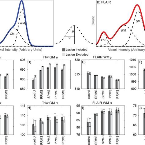 Parametric Differences Separate Ms From Controls And Relapsing Ms From