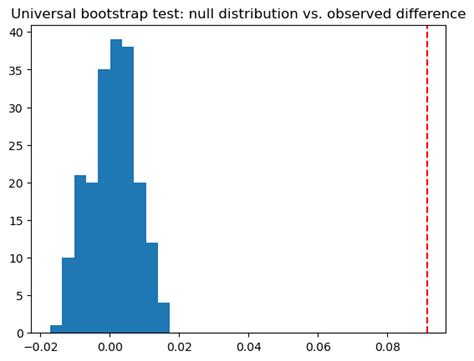 Universal Bootstrap