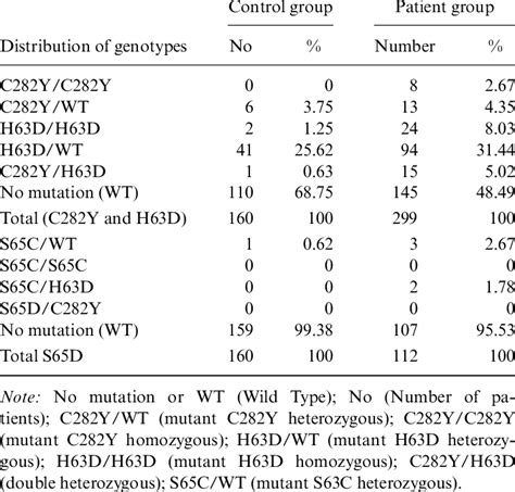 Distribution Of Different Genotypes C282y H63d And S65c Of The Hfe Download Scientific Diagram