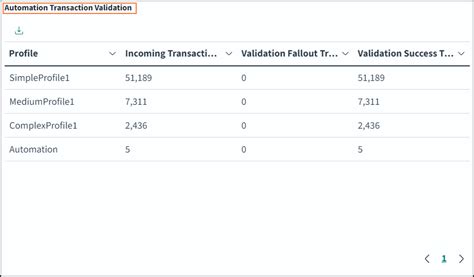 Transaction Validation Dashboard
