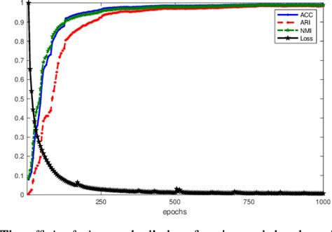 Figure 9 From Deep Multimodal Subspace Clustering Networks Semantic