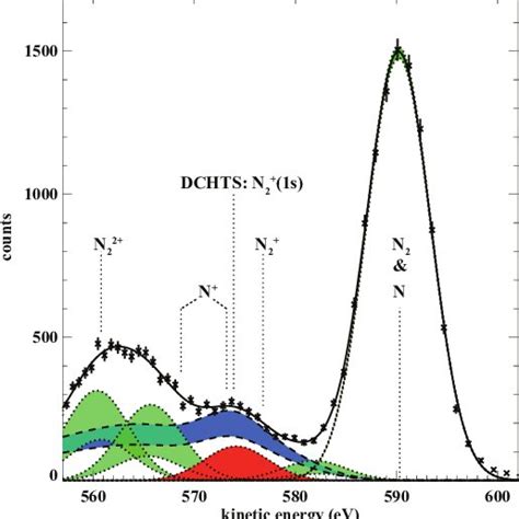 Color On Line Photoelectron Spectrum Crosses With Error Bars Download Scientific Diagram