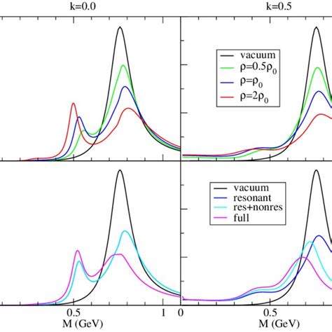 Averaged Spectral Functions Of The ρ Vector Meson For Two Values Of The