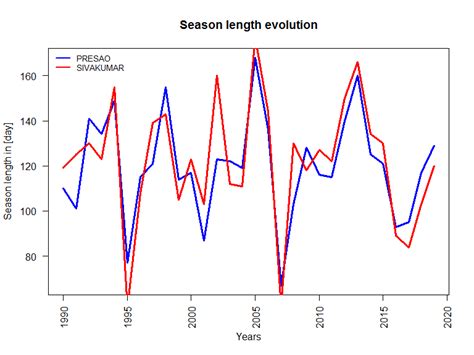 Season Length Variabilities Download Scientific Diagram