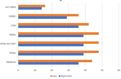 Amd Cpu Scaling Results R Citiesskylines