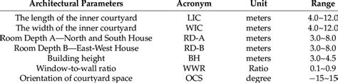 Range Of Values For Building Parameter Variables Download Scientific