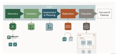Subham Dutta On Linkedin Oracle Cloud Migration Service
