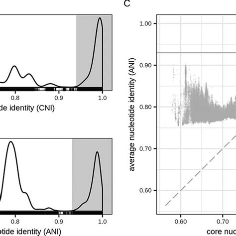 Pairwise Genome Distance Values Between Lgc Genomes A All Pairwise Download Scientific