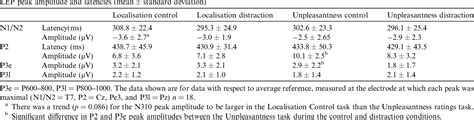 Table 1 From Selective Modulation Of Nociceptive Processing Due To Noise Distraction Semantic