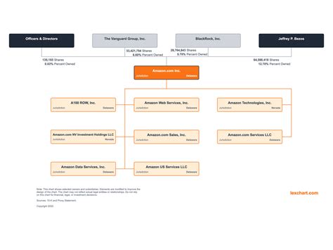 See The Amazon Nasdaq Amzn Corporate Structure