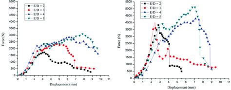 load vs displacement graphs from the utm tensile test for specimens