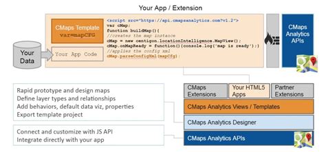 Apiintro CMaps Analytics Connect