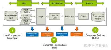 Hive进阶 一文看懂hive的数据压缩！ 知乎