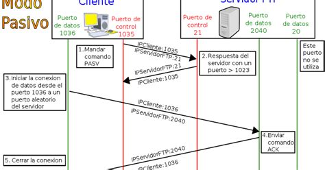 Cómo Funciona Realmente El Servicio Ftp Partei No Solo Unix Gnu